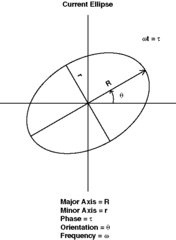 Datei:20190925075243!176px-Tidal current ellipse definition.gif – BAWiki