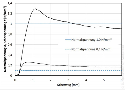 Scherfestigkeit von Beton und Mauerwerk – BAWiki