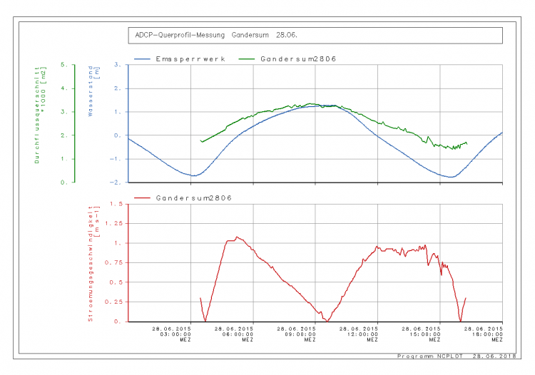 Beispiel-Grafiken: NCPLOT – BAWiki