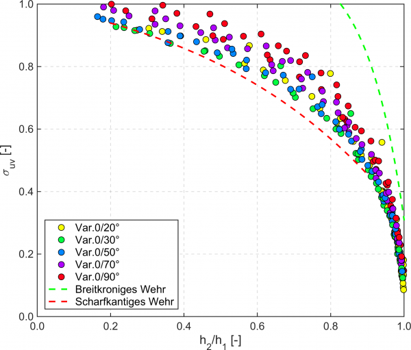 Einfluss des Anströmwinkels – BAWiki
