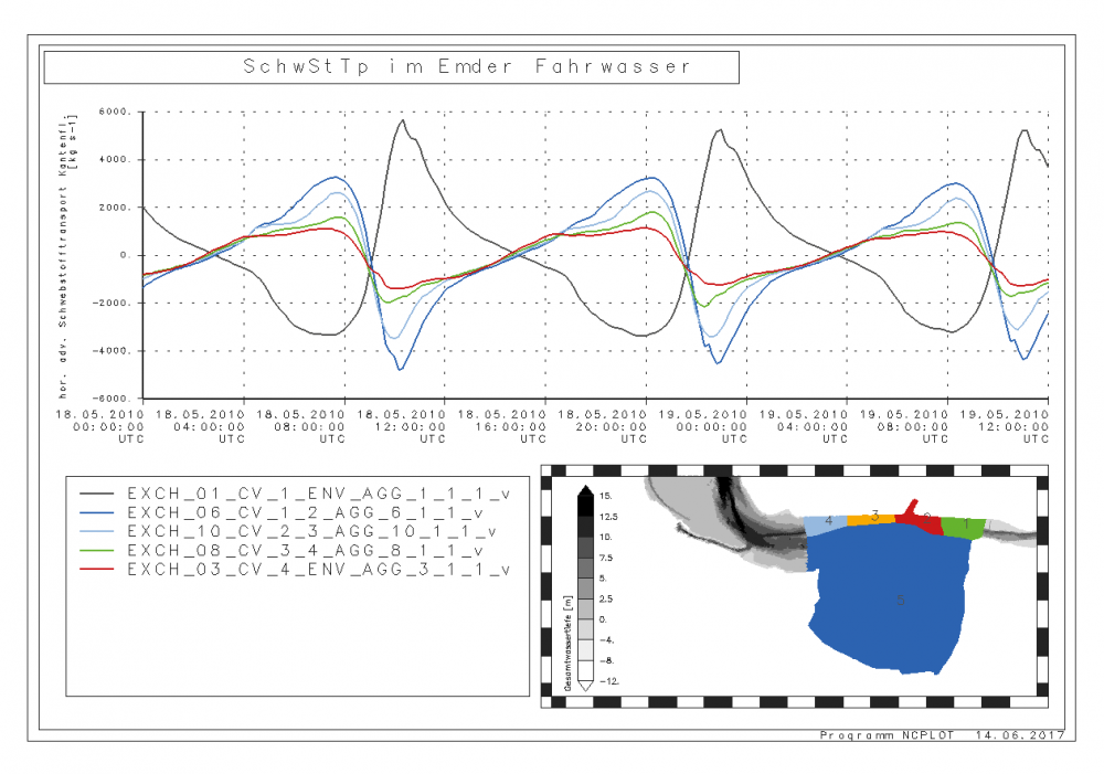 NCPLOT: Example figures Line Chart time series - BAWiki
