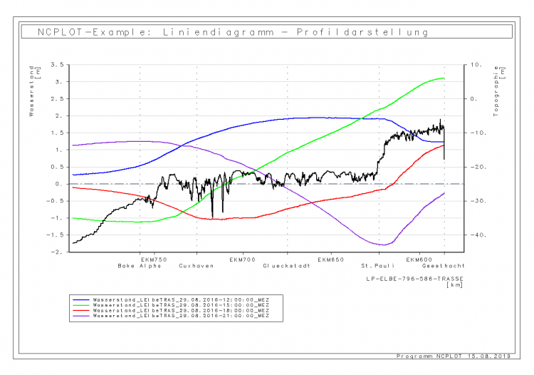 NCPLOT: Example figures Line Chart profile view - BAWiki