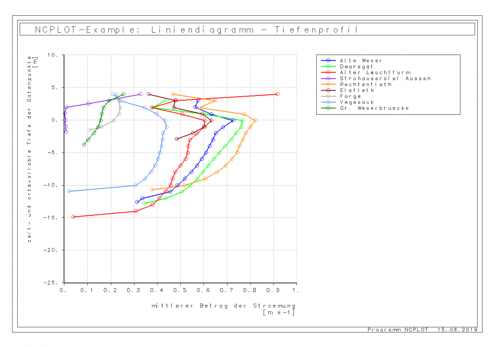 NCPLOT: Example figures Line Chart depth profile - BAWiki