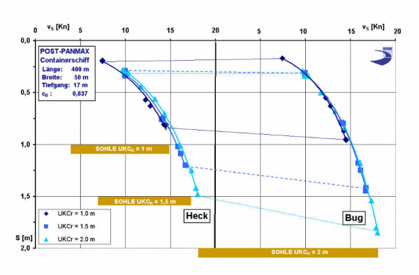 Influence of Ship Length and UKC on the Squat and Trim of very large ...