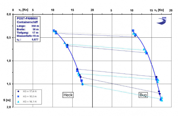 Influence of Ship Length and UKC on the Squat and Trim of very large ...
